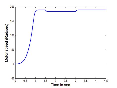 Shows The Motor Speed Where At Sec The Motor Reaches Rated Speed Download Scientific
