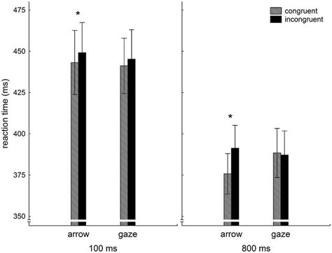 Averaged Median Reaction Times Ms As A Function Of Congruency And Cue Download Scientific