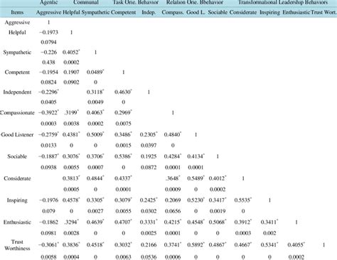 Inter Correlation Matrix Of Selected Gender And Leadership Subscales Download Table