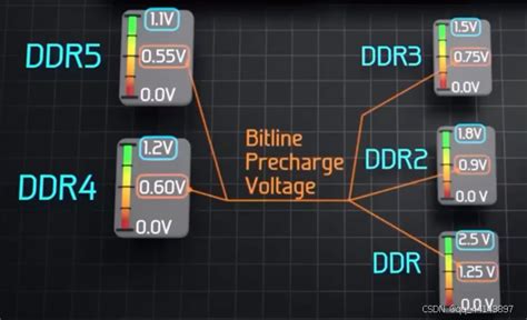Ddr系列之三:ddr读写过程 Csdn博客 Ddr系列之三:ddr读写过程 Csdn博客