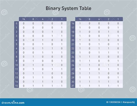 Binary System Table From Base Two To Base Ten Stock Vector