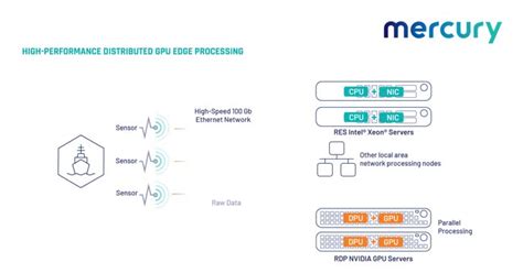 Mercury Systems On Linkedin Swap Gpu