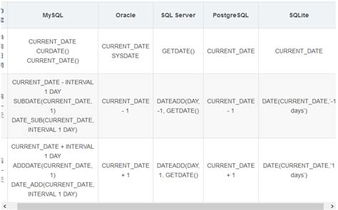 Sql 中的昨天、今天和明天sql语句current Day Csdn博客
