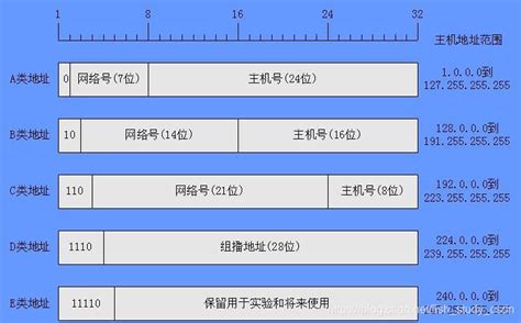 ip地址的组成和分类 ip地址有多少种组合 csdn博客