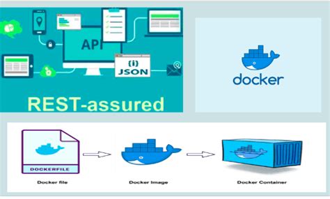 Api Testing Containerizing Rest Assured Api Tests With Docker