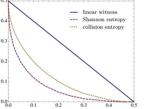 Entanglement Witnessing For A Bipartite Two Qubit State Using Mutually Download Scientific