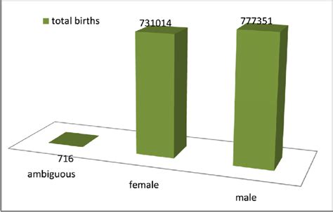 Total Number Of Births According To Sex Download Scientific Diagram