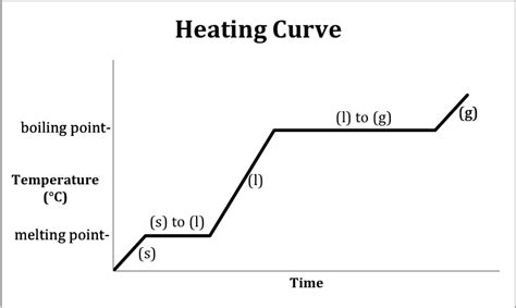Heating Curves In Chemistry