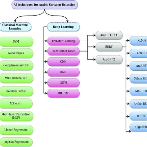 taxonomy of ai techniques for arabic sarcasm detection download scientific diagram