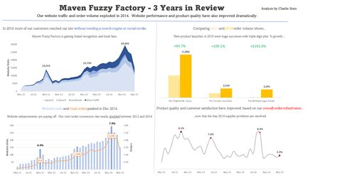 Charlie Stein S Data Analytics Project Maven Analytics