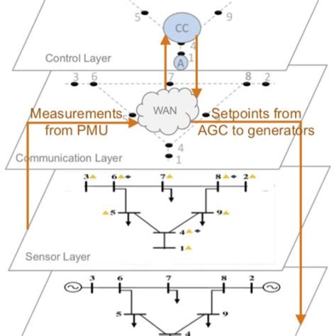 Illustration Of A Closed Loop Power System Including The Controller Download Scientific
