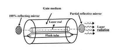With The Help Of A Diagram Explain The Construction And Working Of A