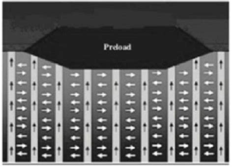 Illustration Of Combined Pvd And Preloading [7] Download Scientific Diagram
