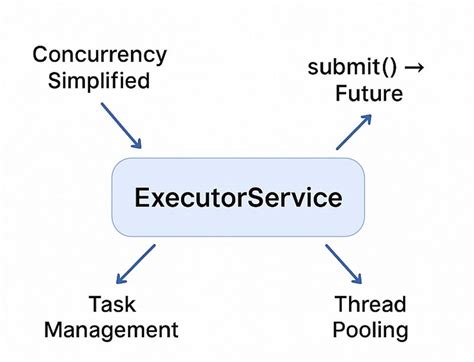 java executorservice concurrency multithreading