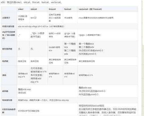关于不同处理器的函数调用规则warning ‘cdecl Attribute Ignored Wattributes Csdn博客