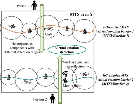 An Example Of Iot Enabled Mts Virtual Emotion Barriers Using Mobile Download Scientific Diagram