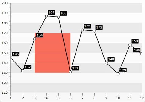 Silverlight Chart Marked Zone Telerik Ui For Silverlight