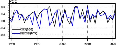 Year To Year Pattern Correlation Coefficient Pcc Skill For The Download Scientific Diagram