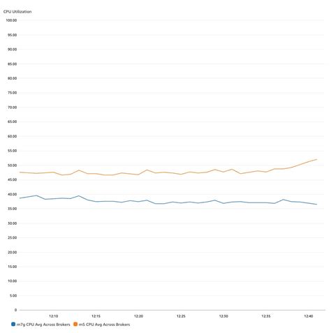Amazon Msk Now Provides Up To 29 More Throughput And Up To 24 Lower