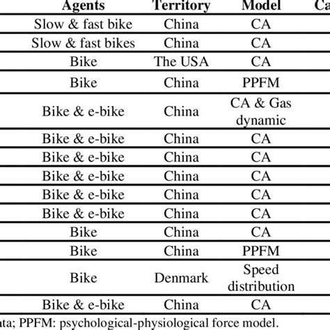 Summary Of Previous Microsimulation Models Download Scientific Diagram