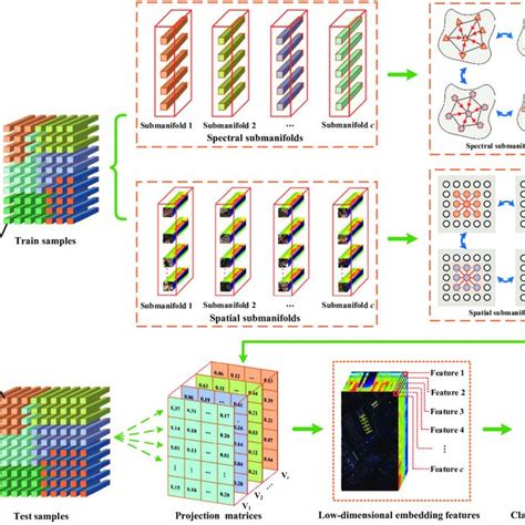 The Flowchart Of The Proposed Spatial Spectral Multi Manifold