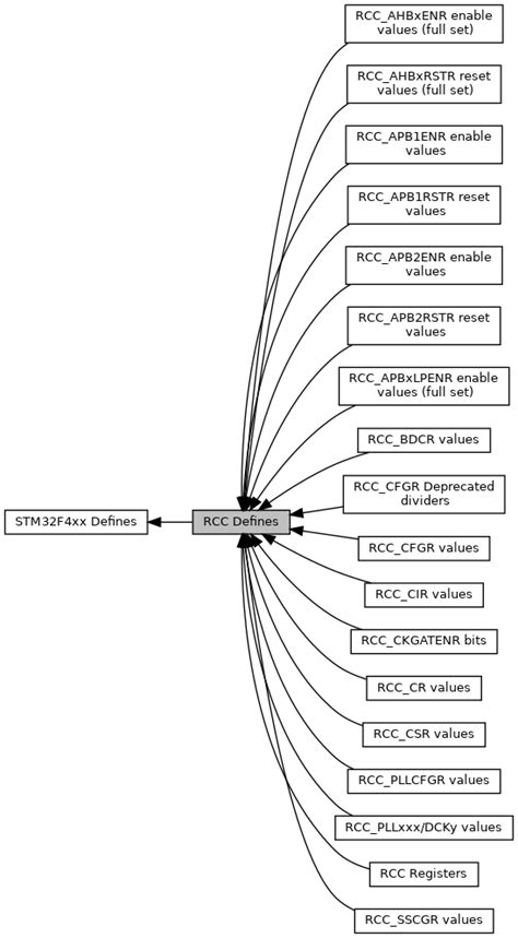 Libopencm3 RCC Defines