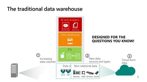 Building Data Pipelines For Modern Data Warehouse With Apache® Spark