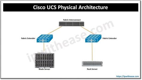 What Is Cisco UCS Unified Computing System IP With Ease