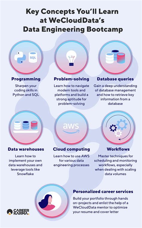 How To Become A Data Engineer With WeCloudData