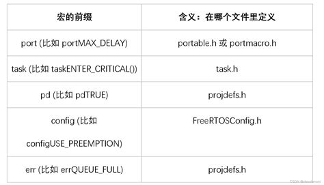 Freertos操作系统学习——freertos工程介绍freertos Maoolc在什么文件里 Csdn博客