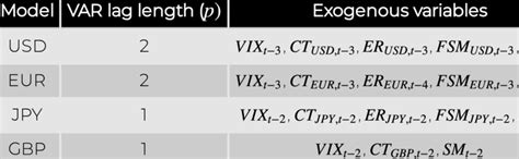 Exogenous Variables For Each Model Download Scientific Diagram