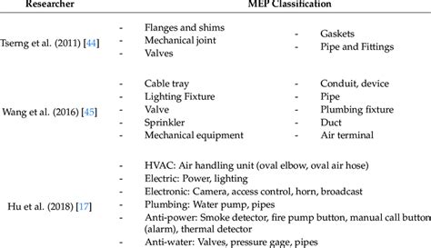 Mechanical Electrical And Plumbing MEP System Classification Download Table