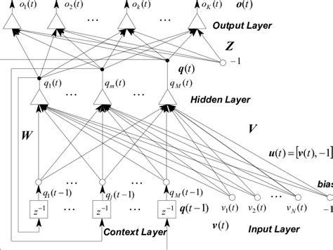 Architecture Of The Employed RNN Download Scientific Diagram