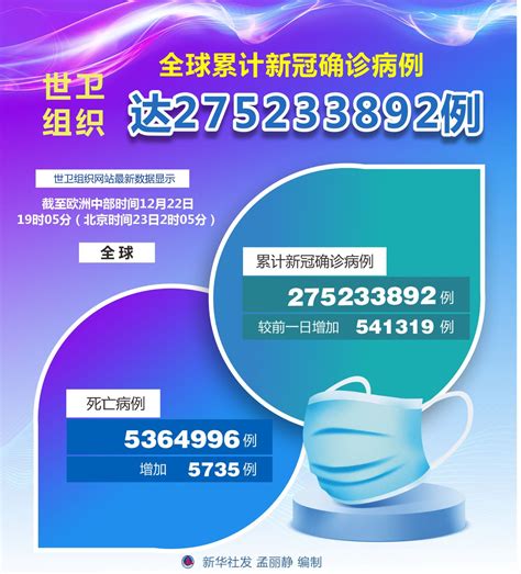 图表：世卫组织：全球累计新冠确诊病例达275233892例 法治网