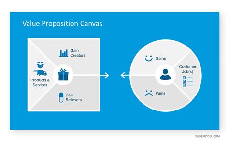 Value Proposition Canvas A Guide To Satisfying Customer Needs