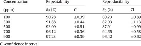 And Reproducibility Measures With 95 Confidence Intervals For The