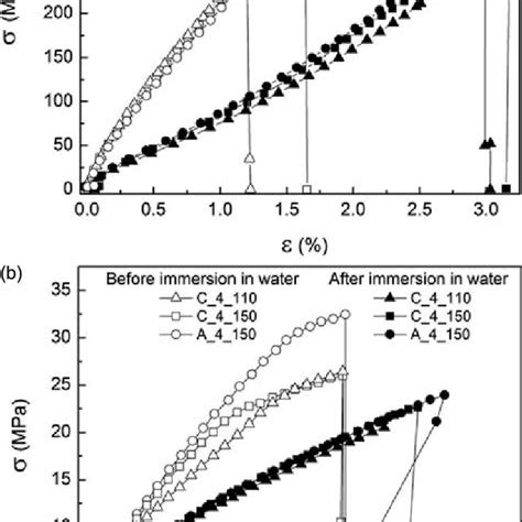 Transverse Elastic Modulus A And Ultimate Tensile Strength B Download Scientific Diagram