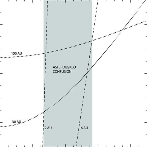 Angular Rates Of Motion For Objects On Circular Ecliptic Plane Orbits