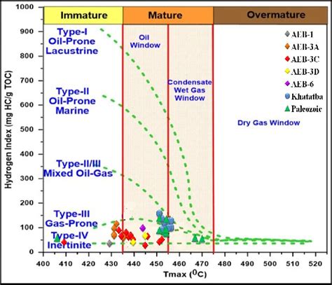 Plot Of Hydrogen Index HI Versus Maximum Temperature Tmax For Alam Download Scientific
