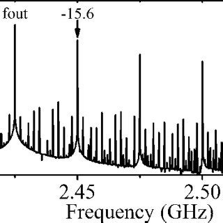 Spectrum of PLL output with α documentclass pt minimal Download Scientific Diagram