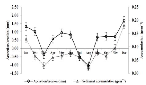 Relation Between Month Wise Sediment Accretionerosion And Sediment Download Scientific Diagram