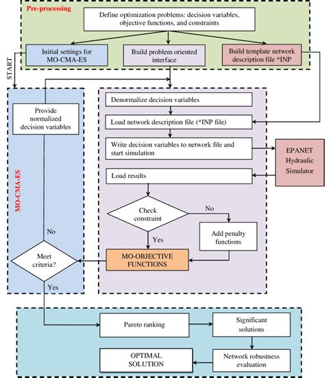 The Basic Flowchart Of Simulation Based Multi Objective Optimization