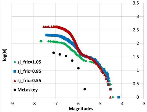 Variations Of Model S Behavior For Different Coefficients Of Friction Download Scientific Diagram