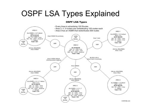 OSPF LSA Types Explained PPT