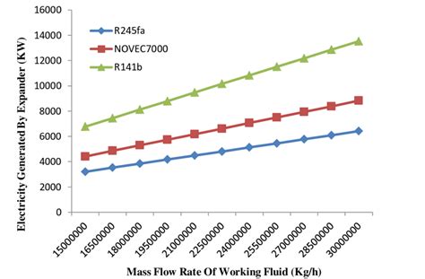 The Net Power Output Of Expander Of Orc Thermodynamic Cycle At Download Scientific Diagram