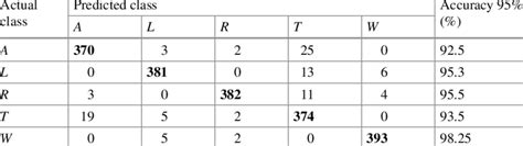 Classification Result Of Vgg Vd On Nist Db4 Fingerprint Database