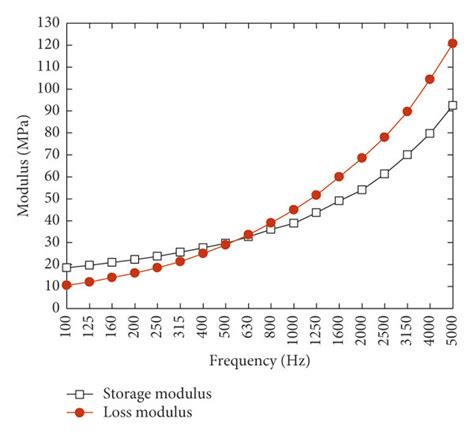 Dynamic Modulus Of Carbon Black Filled Nitrile Rubber Download Scientific Diagram