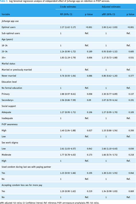 Log Binomial Regression Analysis Of Independent Effect Of Jichunge App Download Scientific