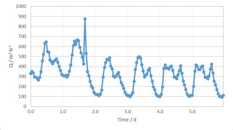 Figure D411 Input Flow Measurement Experimental Data Obtained In A