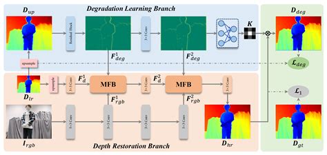 Degradation Guided Multi Modal Fusion Network For Depth Map Super Resolution